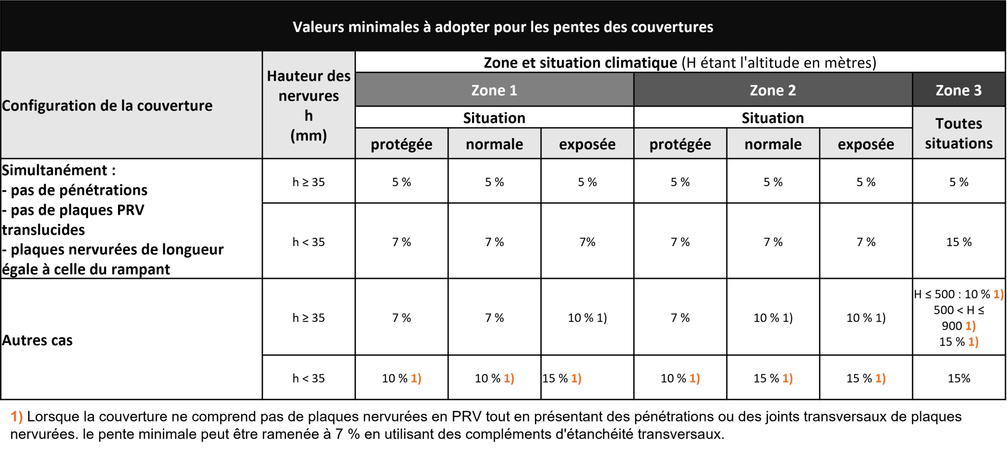 faire une pente de toit – Toit photovoltaïque